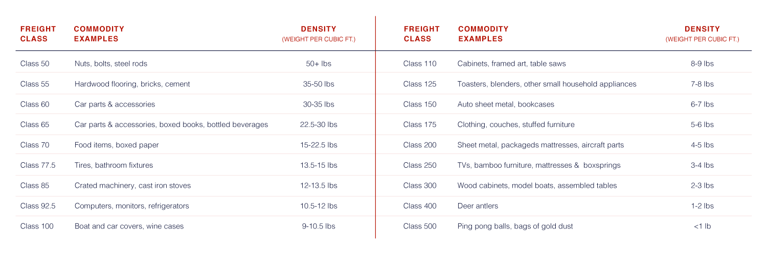 LTL Freight Class vs. NMFC Codes: What Sets Them Apart